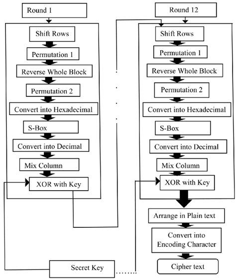 Round Function Of Encryption Process Download Scientific Diagram