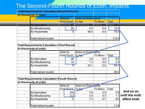 Input Output Analysis By Roni Bhowmik Ppt Agriculture Industries