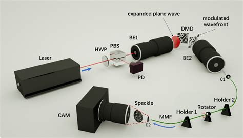 Figure 1 From Active Wavefront Shaping For Controlling And Improving