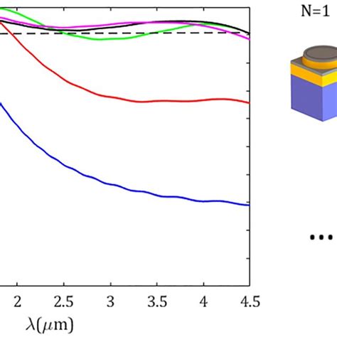 Absorption Spectra Of The Proposed Metasurface Absorber For A Different