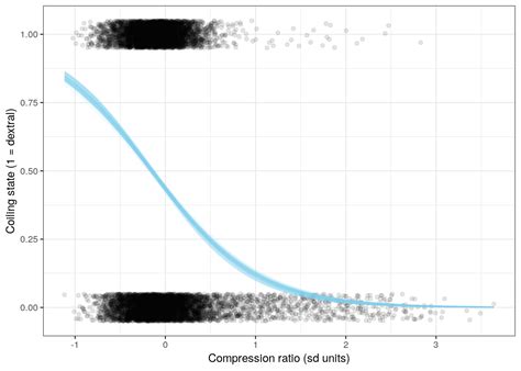 7 Logistic Regression Analytical Paleobiology