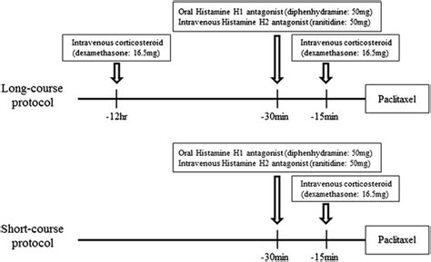 Premedication Protocol For Administration Of Paclitaxel Download