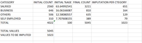 Data Preprocessing How And Why To Reduce Number Of Categories In A Categorical Column Why Not