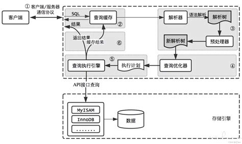 Mysql体系结构及运行原理mysql数据库体系结构和工作原理 Csdn博客 Mysql体系结构及运行原理mysql数据库体系结构和工作原理 Csdn博客