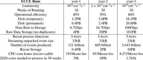 Estimates Of Cpu Needed For Reconstruction Of Raw Data The Number Of
