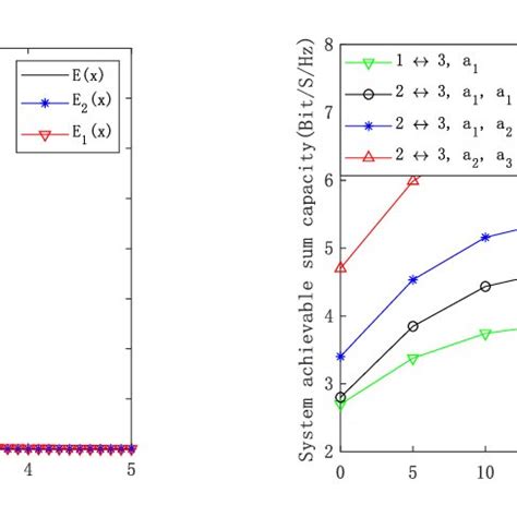 Exponential Integral Function Figure Capacity Comparison Under Download Scientific Diagram