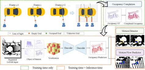 Figure 2 From Instantaneous Perception Of Moving Objects In 3d Semantic Scholar