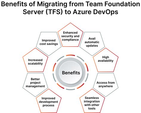 the best practice to migrate from your existing tfs to azure devops