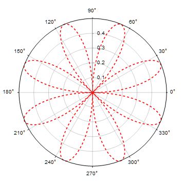 Plotting Is There A Plot Style For PolarPlot To Look Like Matlab Polar Mathematica Stack