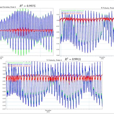 Time Prediction Method Time Series Plots For Surface Elevation Top Download Scientific