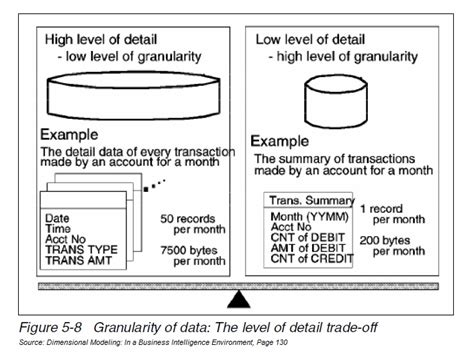 sharing example granularity of data