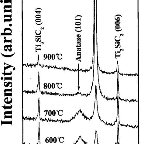 Xrd Patterns Of Ti 3 Sic 2 After Oxidation At 500 ° C In Flowing