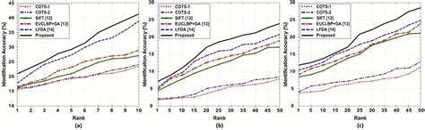 cmc curves showing the identification performance when algorithms are