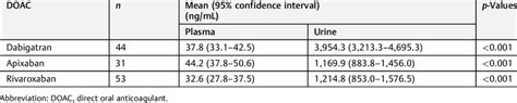 Concentrations Of Dabigatran Rivaroxaban And Apixaban In Plasma And