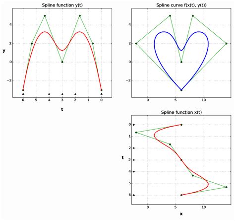 mastering curve fitting how to fit complex data with parametric