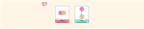 Behavioral Design Patterns Scaler Topics