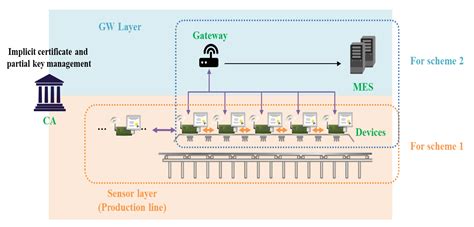 A Lightweight Authentication And Key Agreement Schemes For Iot Environments