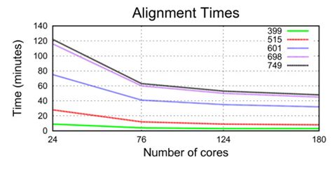 Alignment Times Graph Representing The Execution Time Of Each