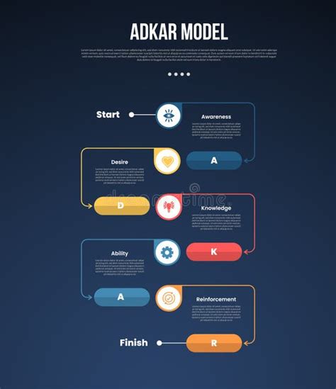 Adkar Model Infographic Template With Vertical Timeline With Circle And Arrow Line Circular