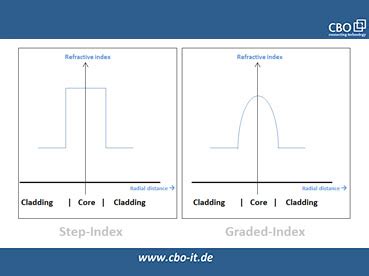 Multimode Fibers Step Index Vs Graded Index