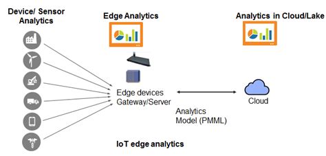 All About Edge Analytics