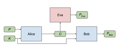 Alice Bob And Eve Neural Networks Encryption Scheme