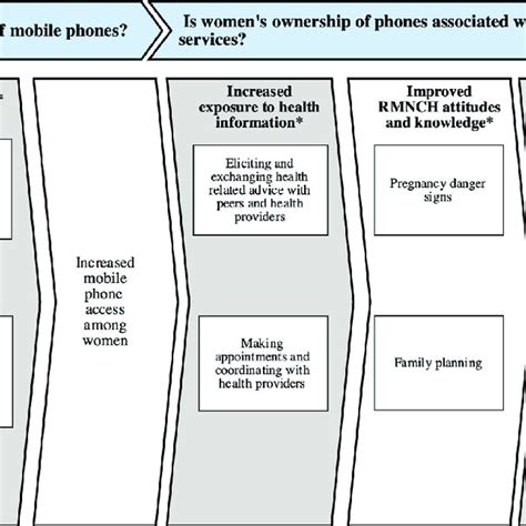 Conceptual Framework Download Scientific Diagram