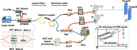 Setup Of The Proposed Photonics Based Radar Dpmzm Dual Parallel Download Scientific Diagram