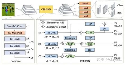目标检测网络PP PicoDet 知乎