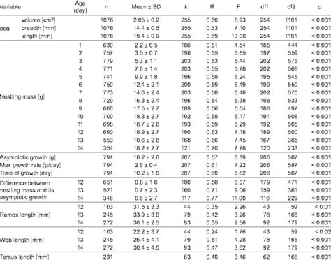 Mean Values And Repeatability Index R For All Variables Analyzed N — Download Table