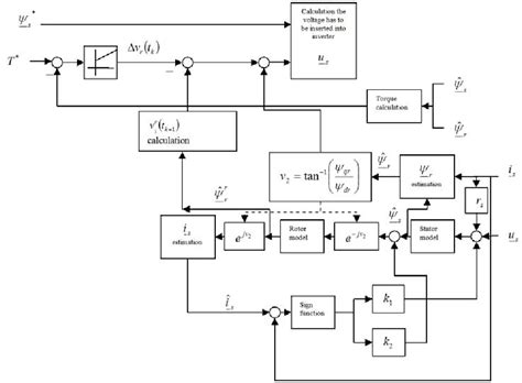 figure 2 from sensorless predictive torque control by means of sliding