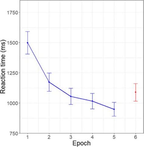 Mean Response Time In The Learning Session The Error Bars Represent