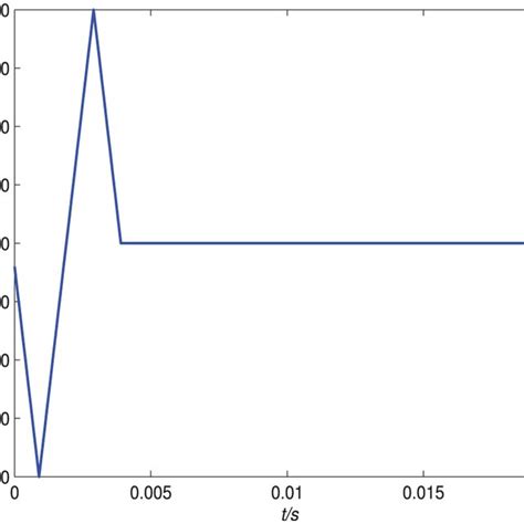 The Vertical Concentrated Triangle Load Acting On The Outside Surface Download Scientific Diagram