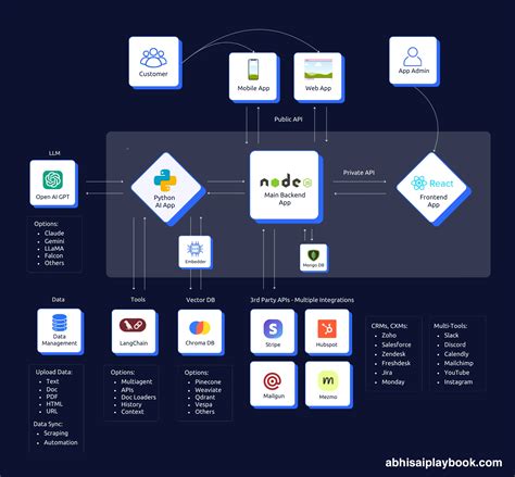 Building The Future With Genai A Scalable Architecture For Ai Powered