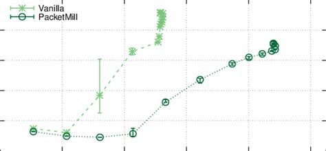Packetmill Improves Per Core Packet Processing Overlapped Markers Show Download Scientific