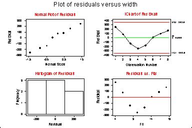 Regression Residuals Why