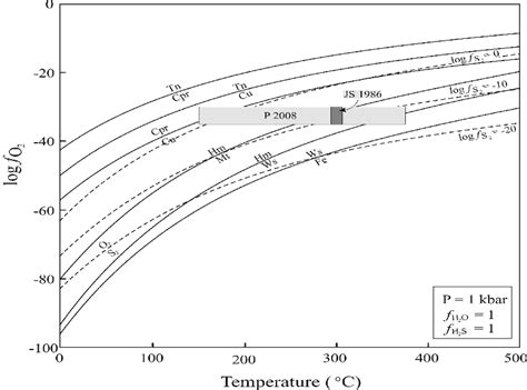 Temperature O C Vs Oxygen Fugacity Logfo 2 Diagram For The Ore