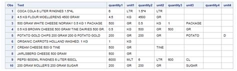Anyalpha And Anydigit Surprisingly Useful Sas Functions Sas Support