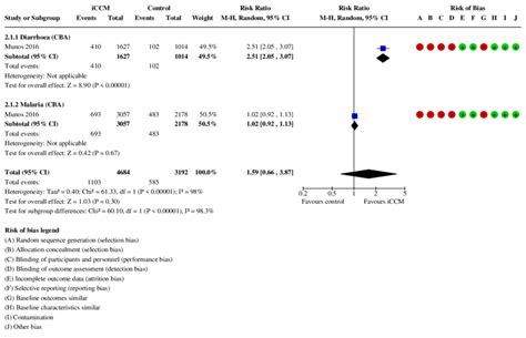 forest plot of comparison 2 iccm versus usual facility services plus