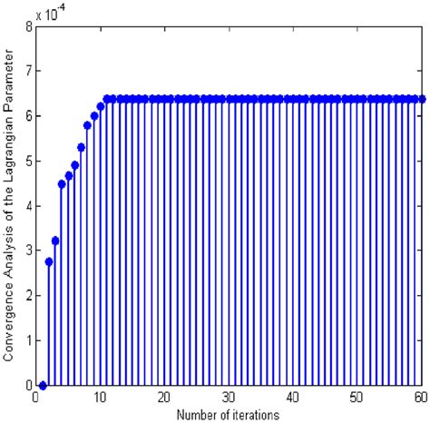 Convergence Analysis Of The Lagrangian Parameter Versus Different Download Scientific Diagram