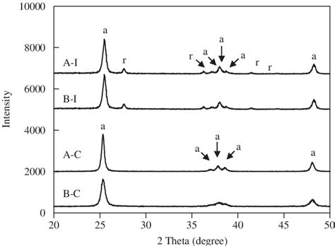 X Ray Diffraction Patterns Of Undoped And Fe Doped Tio 2 A I Fe ¼ 0