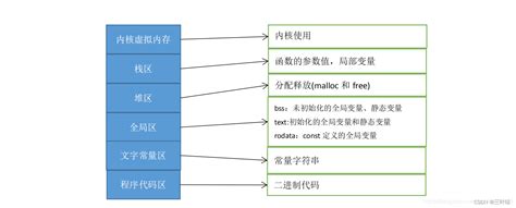 ubuntu、stm32下的程序内存分配问题（堆栈、局部全局变量等） stm32分配任务栈资源 csdn博客