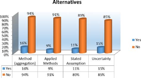 Evaluation Of Alternatives In Different Eia Reports Download Scientific Diagram