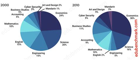 Ielts Writing Task 1 Pie Chart Exles - Infoupdate.org