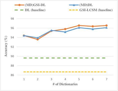 Performance Comparison Among The Original And Proposed Methods