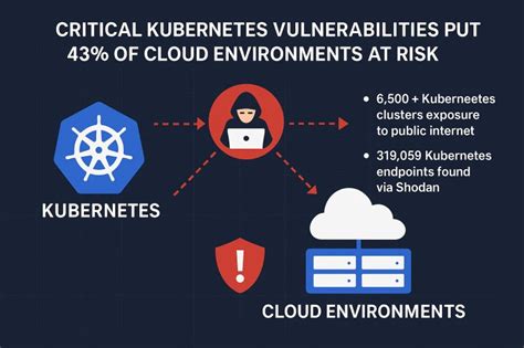 Kubernetes Flaws Put 43 Of Cloud Environments At Risk Jeffrey M Posted On The Topic Linkedin
