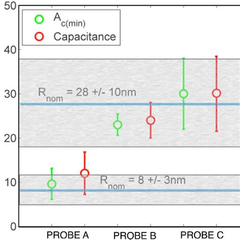 Tip Radii Estimates Obtained Using ±a C Green And Capacitance Red Download Scientific