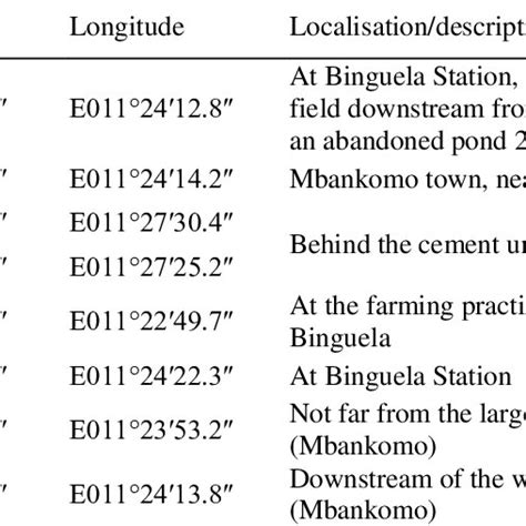 Spatio Temporal Variations Of Water Temperature A Ph B Dissolved