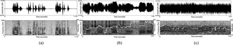 The Difference In Spectrogram And Pitch Variations For The Following
