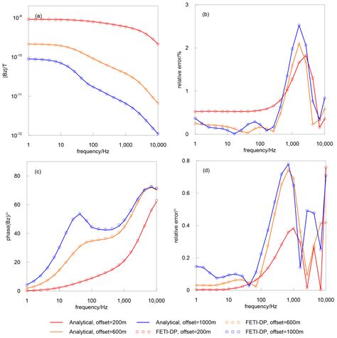 Efficient 3d Frequency Semi Airborne Electromagnetic Modeling Based On